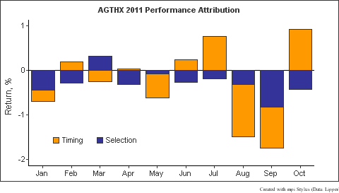 American Funds Growth Fund of America: A Short-Term Analysis