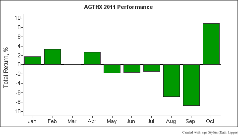 American Funds Growth Fund of America: A Short-Term Analysis